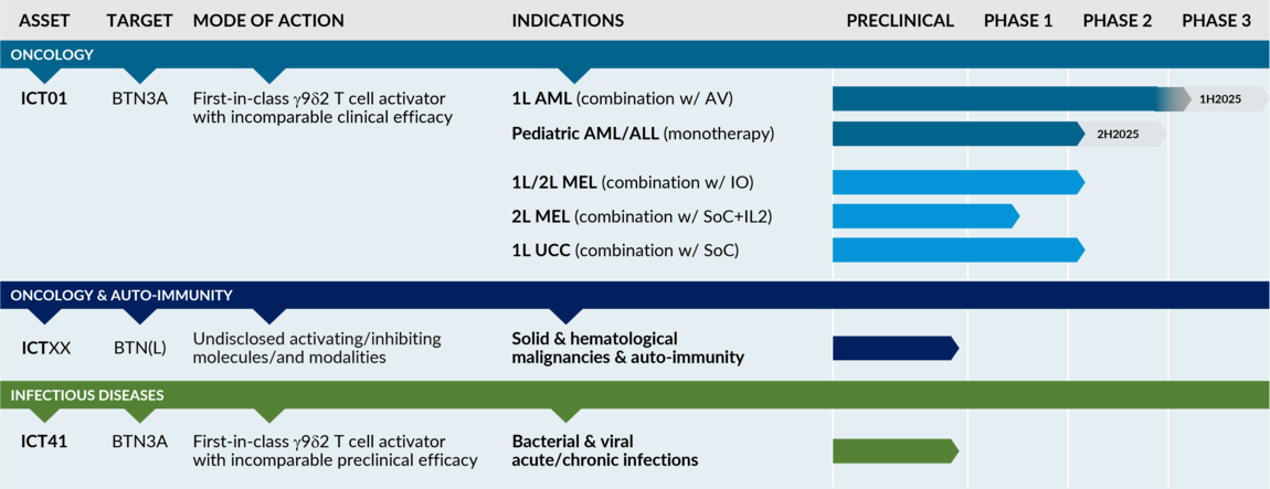 Pipeline Overview: Imcheck Therapeutics