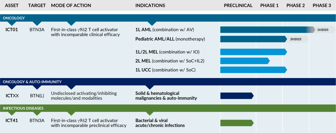 Pipeline Overview: Imcheck Therapeutics